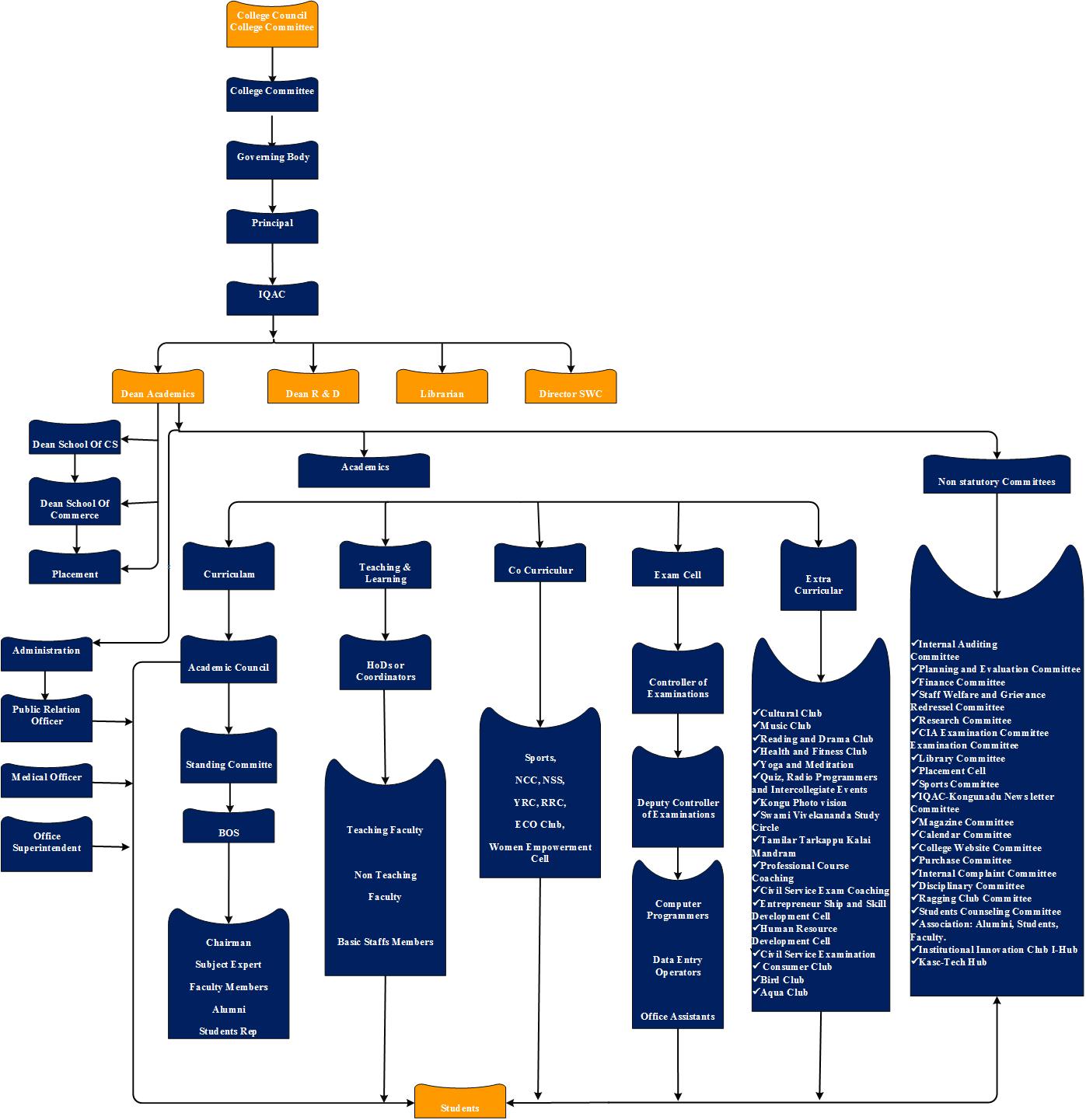 Organization Structure | Kongunadu Arts and Science College